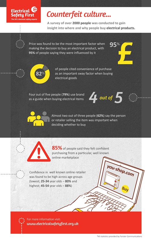 Infographic: Counterfeit Culture | Electrical Safety First